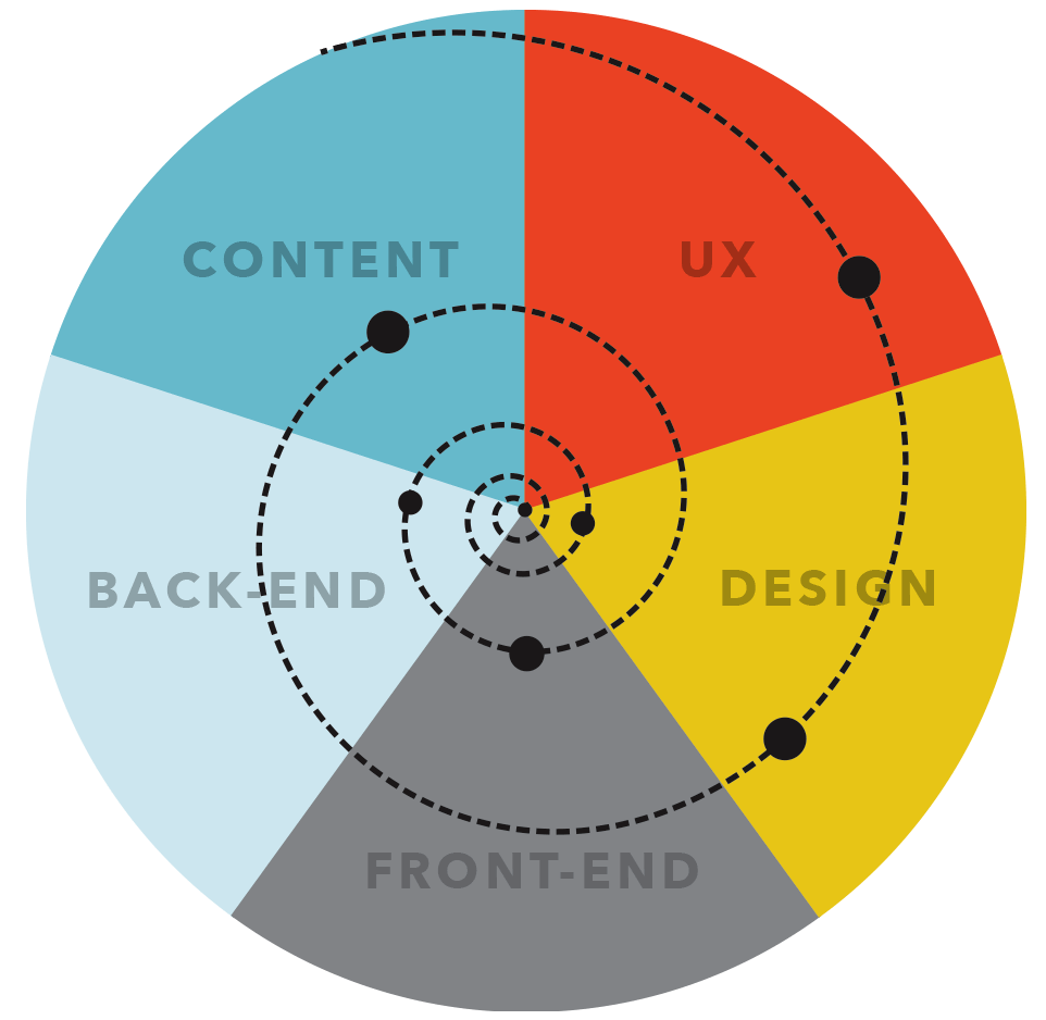 Favorite UX Design Process Diagrams – Joe Steinkamp Favorite UX Design Process Diagrams – Joe Steinkamp