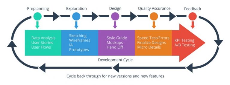 Favorite UX Design Process Diagrams – Joe Steinkamp